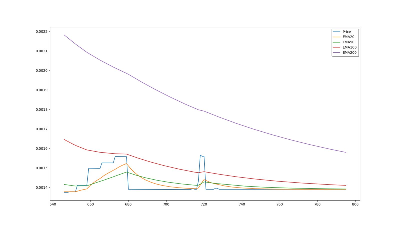 Globe Derivative Exchange Exponential Moving Averages