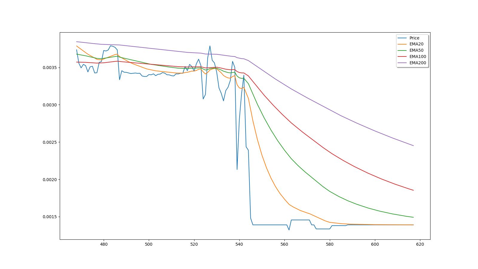 Globe Derivative Exchange Exponential Moving Averages