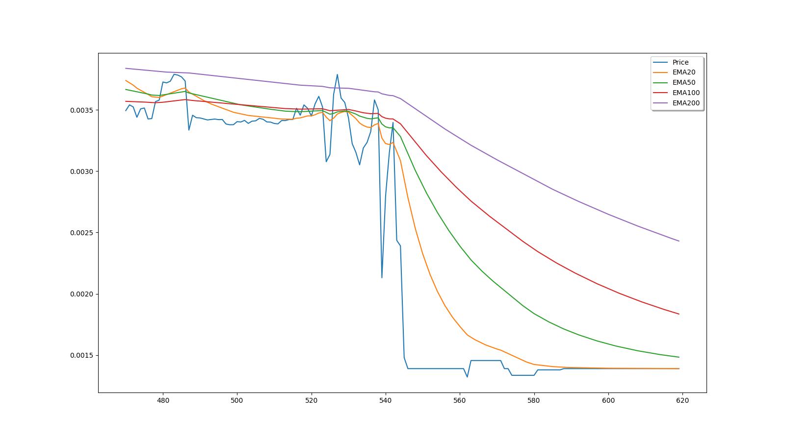 Globe Derivative Exchange Exponential Moving Averages