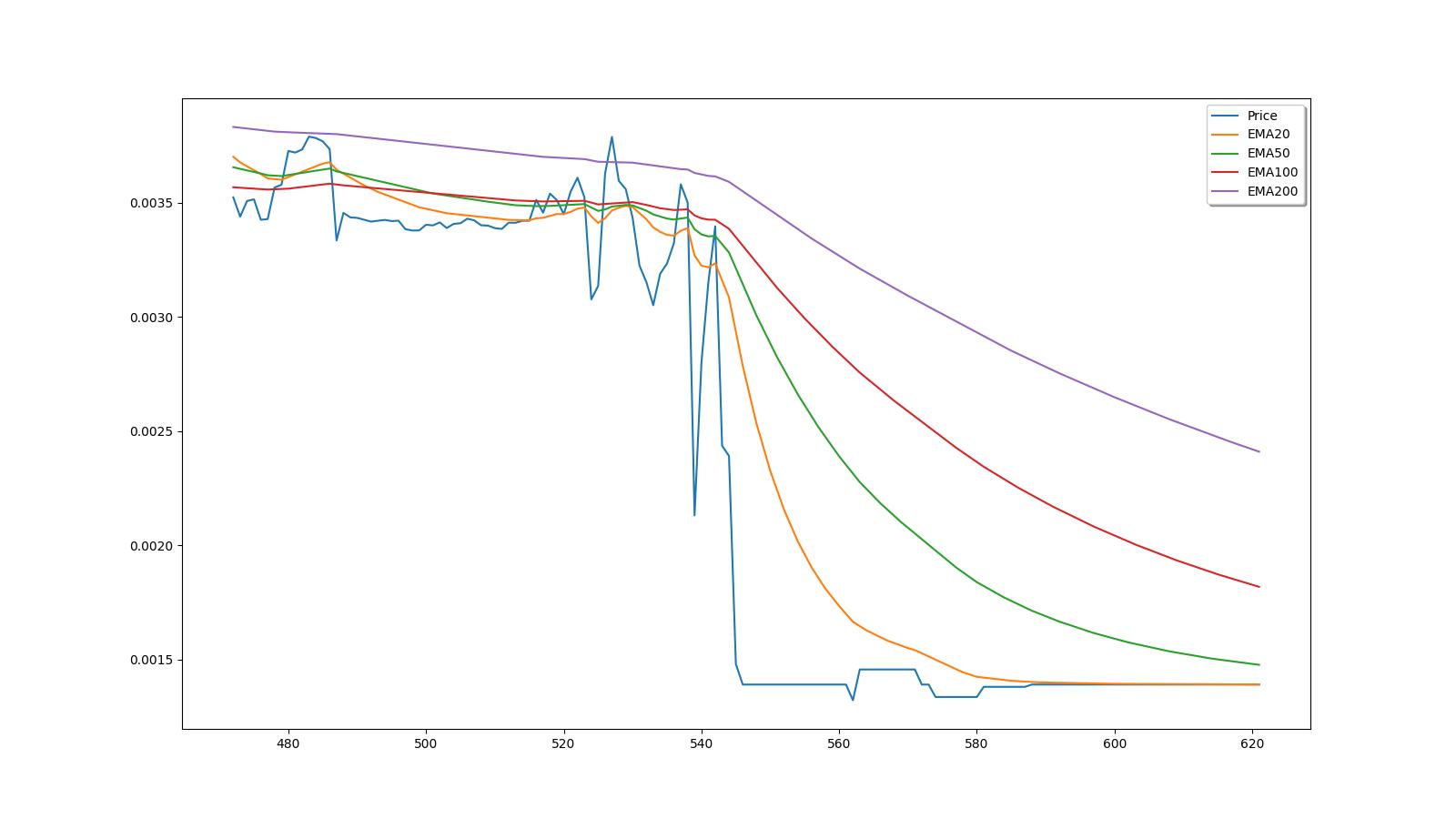 Globe Derivative Exchange Exponential Moving Averages