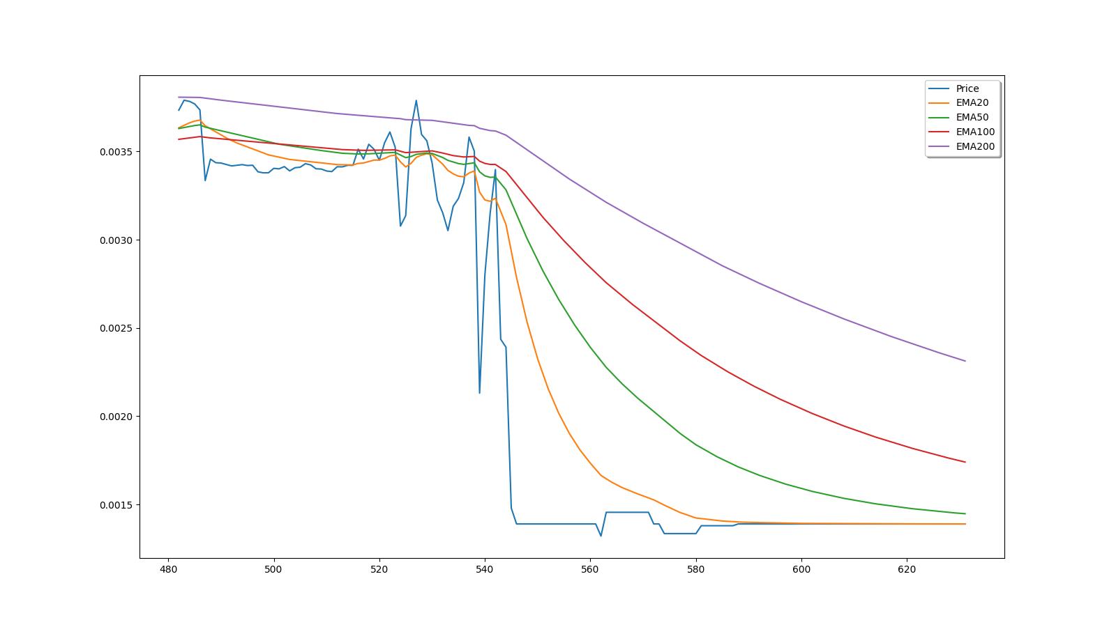 Globe Derivative Exchange Exponential Moving Averages