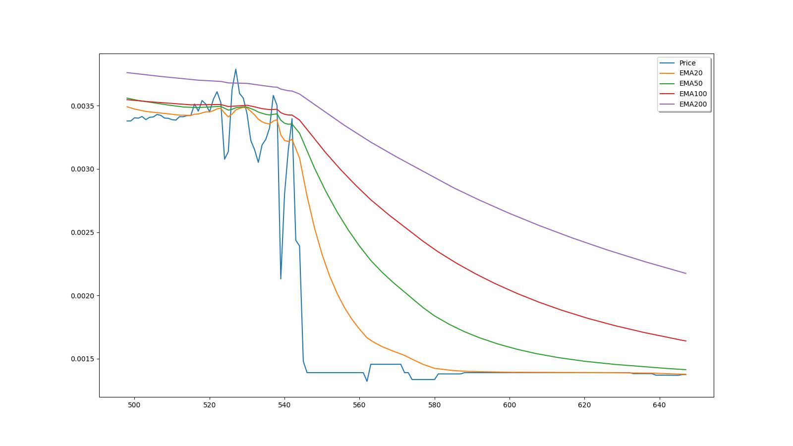 Globe Derivative Exchange Exponential Moving Averages