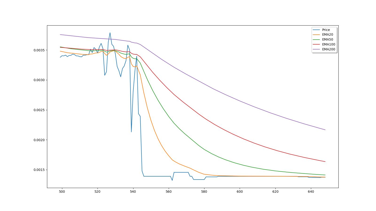 Globe Derivative Exchange Exponential Moving Averages