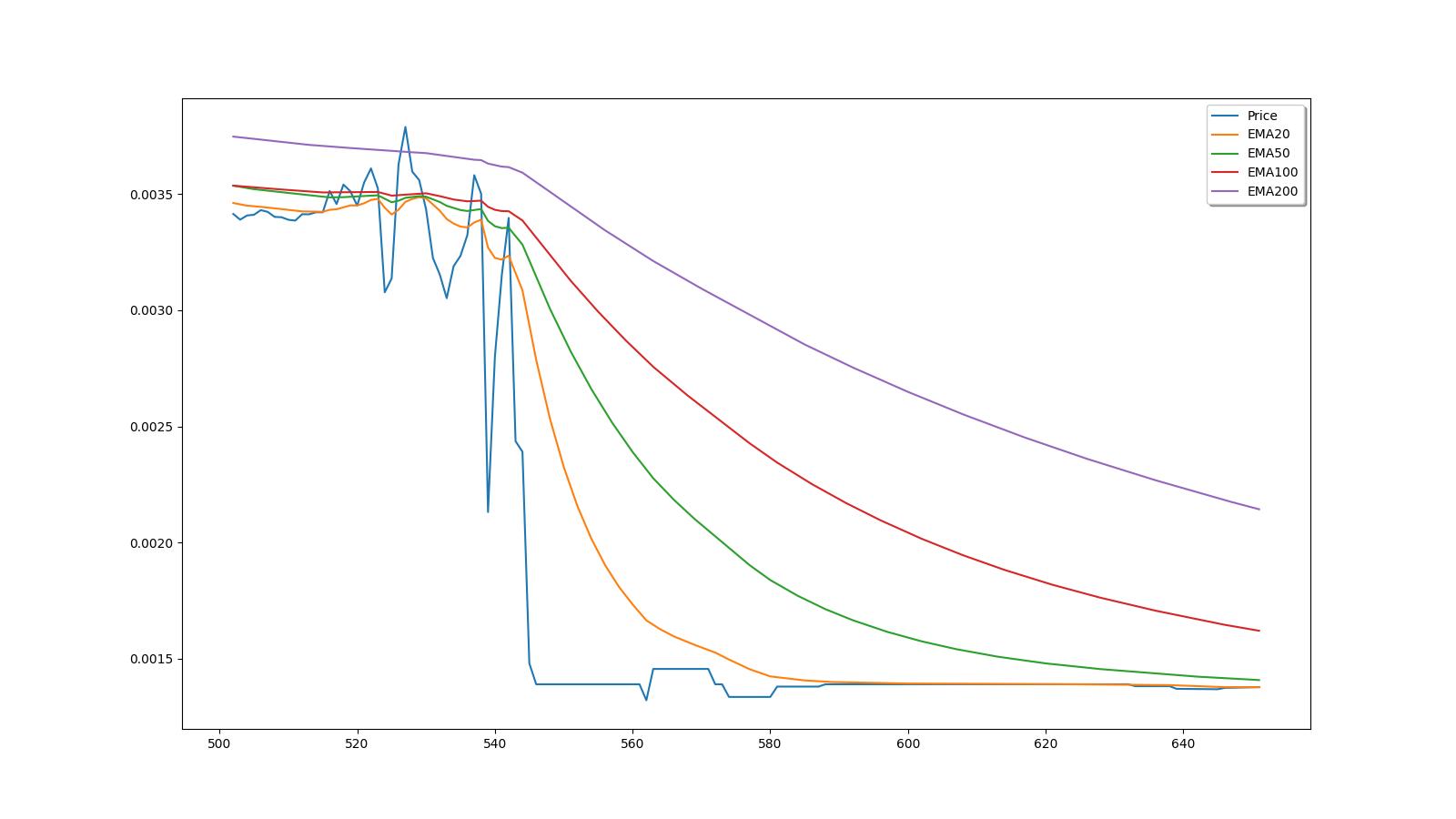 Globe Derivative Exchange Exponential Moving Averages