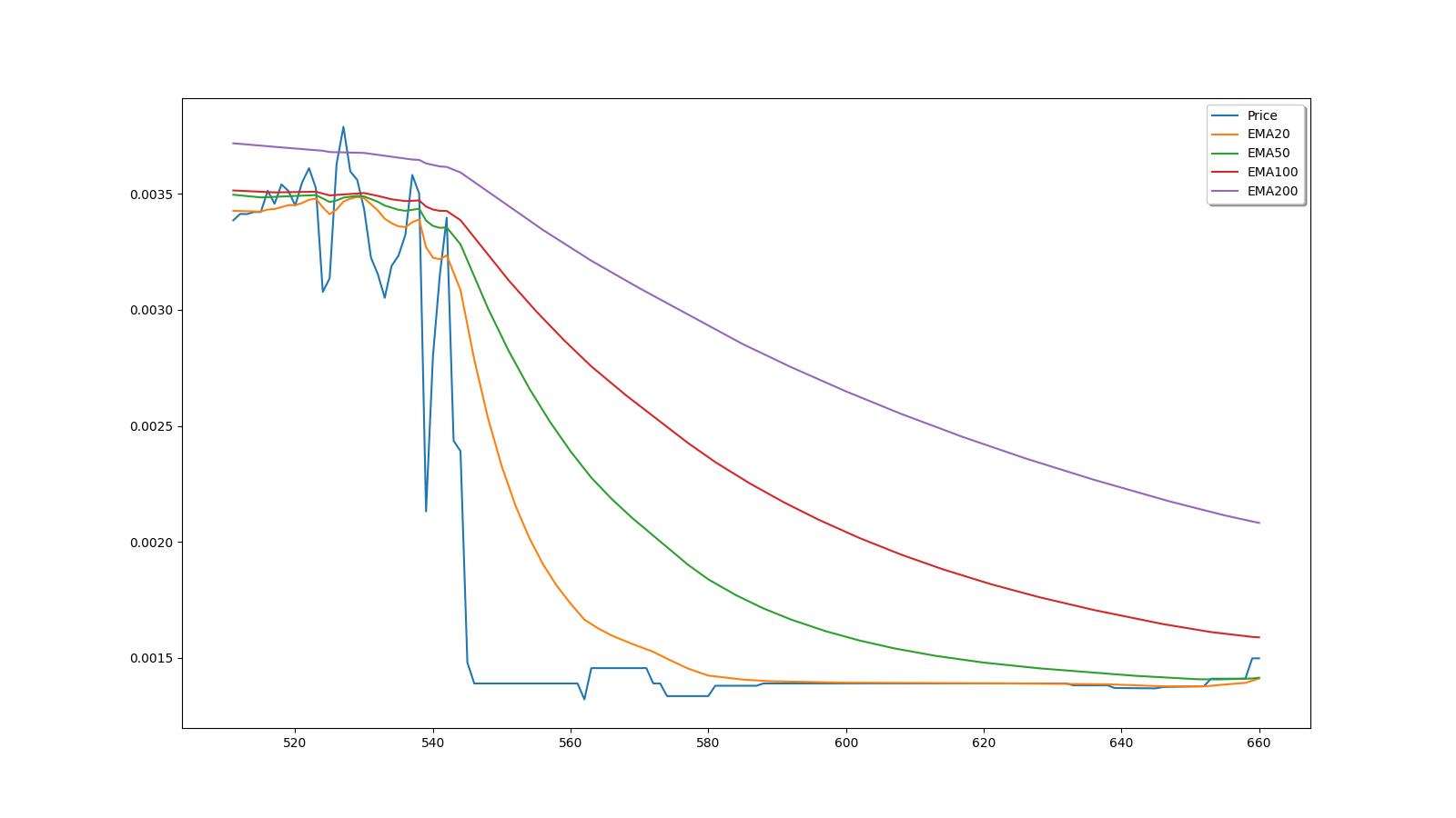 Globe Derivative Exchange Exponential Moving Averages