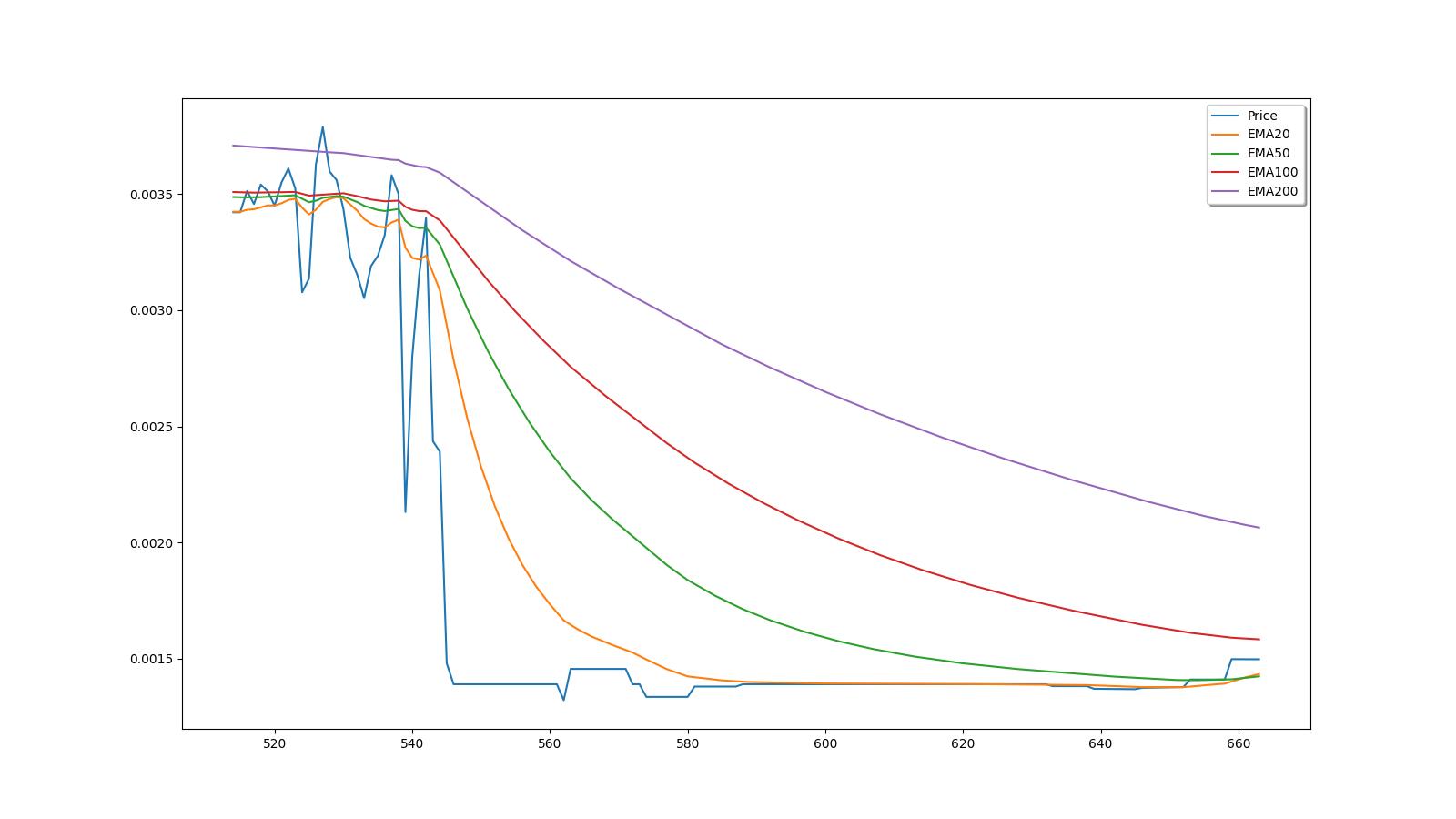 Globe Derivative Exchange Exponential Moving Averages