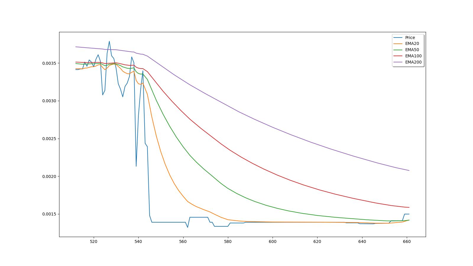 Globe Derivative Exchange Exponential Moving Averages