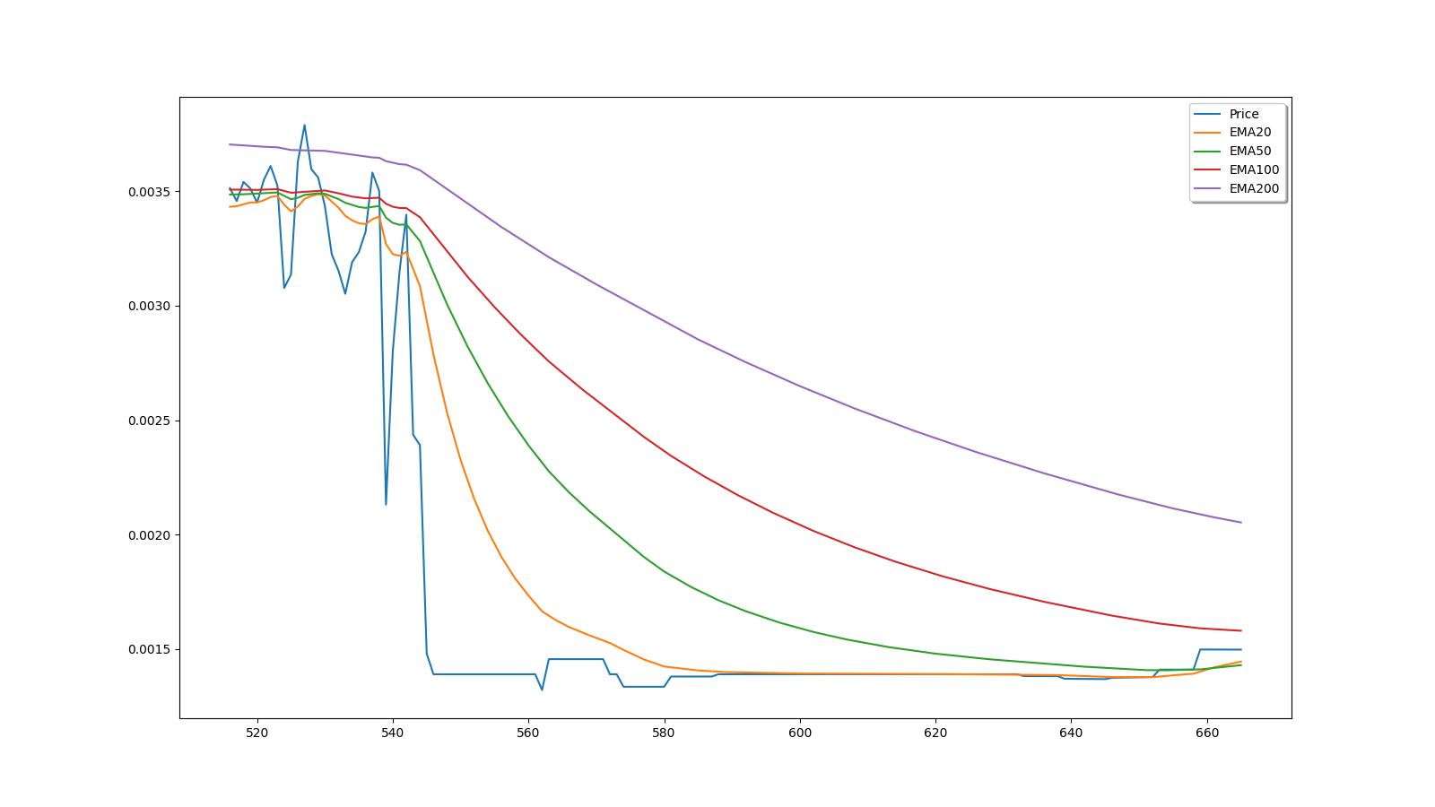 Globe Derivative Exchange Exponential Moving Averages