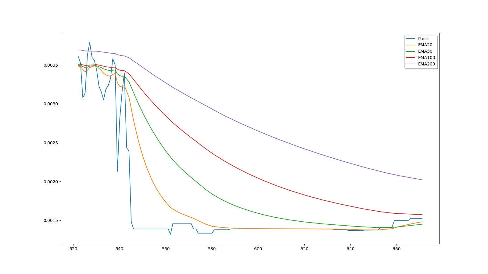 Globe Derivative Exchange Exponential Moving Averages