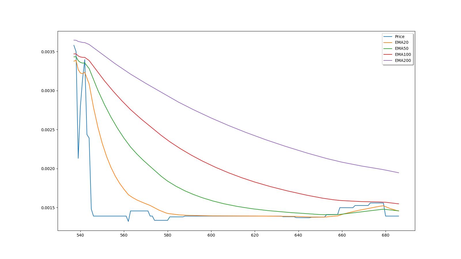 Globe Derivative Exchange Exponential Moving Averages