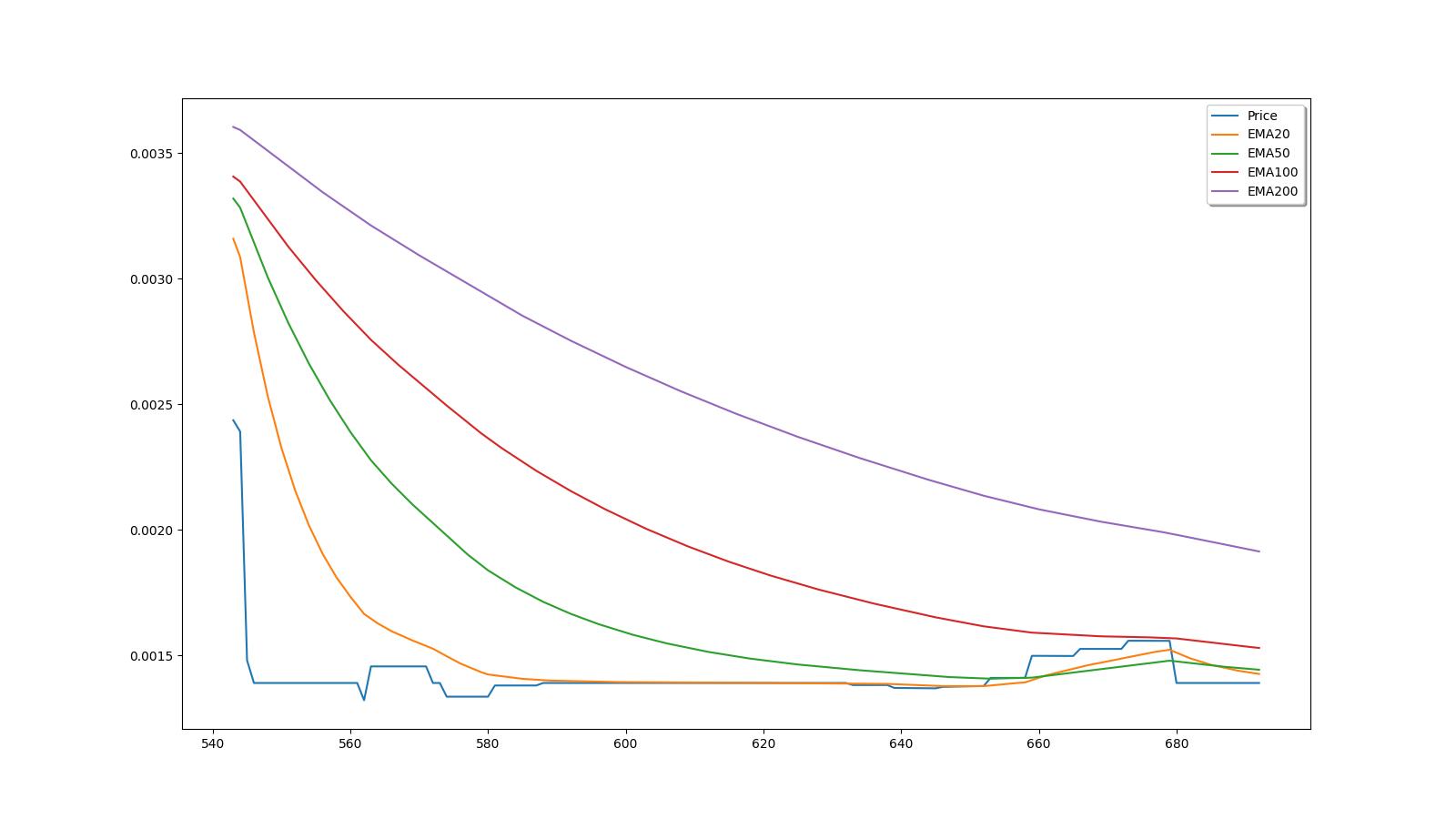 Globe Derivative Exchange Exponential Moving Averages