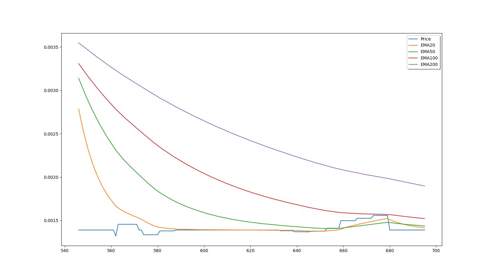 Globe Derivative Exchange Exponential Moving Averages