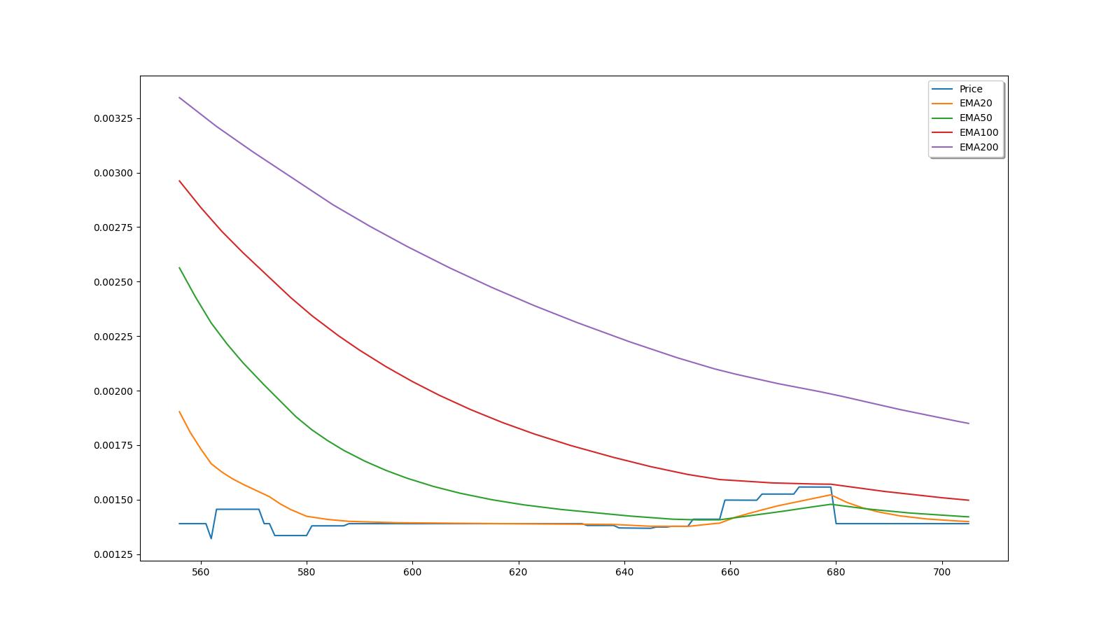 Globe Derivative Exchange Exponential Moving Averages
