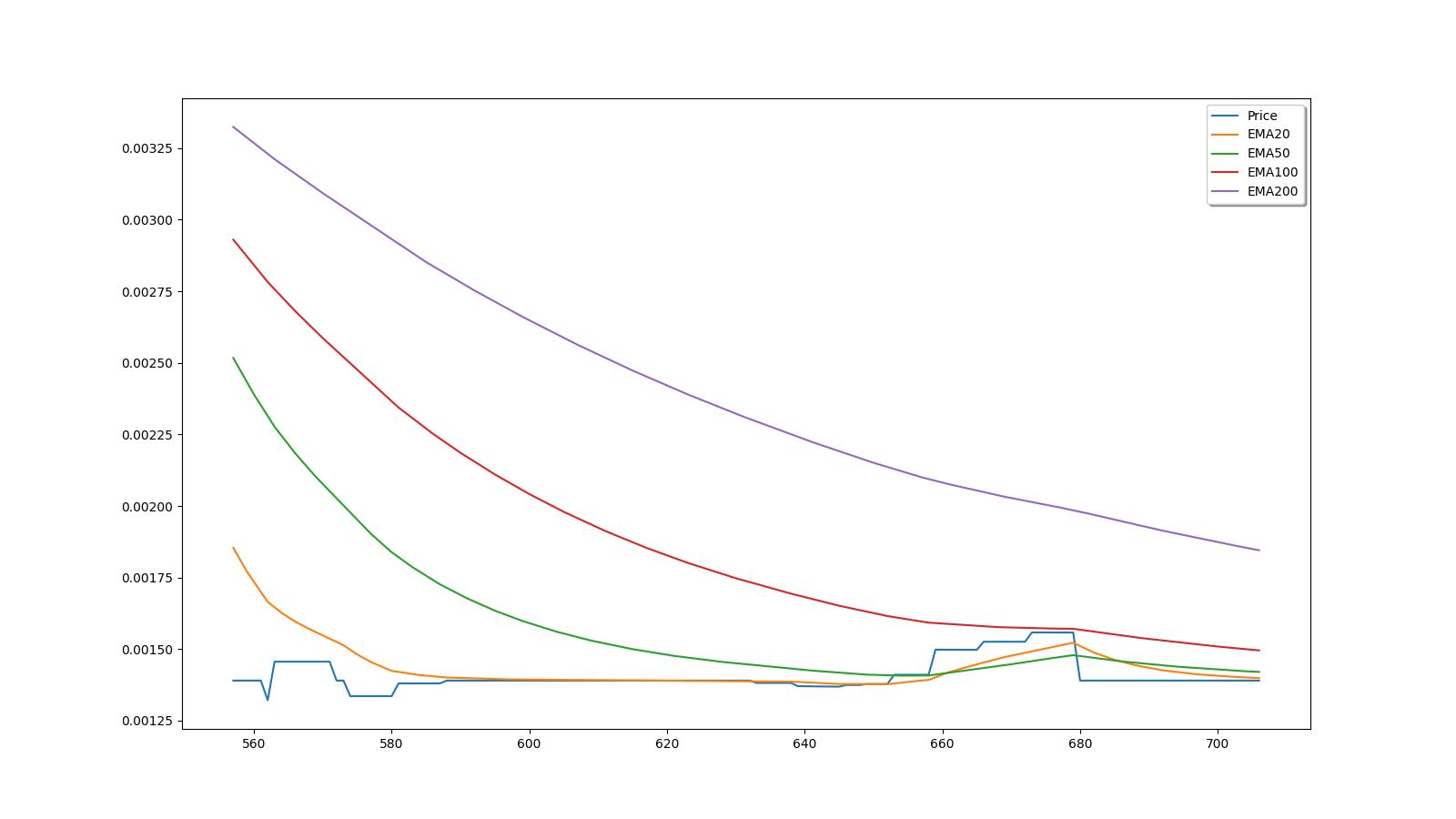 Globe Derivative Exchange Exponential Moving Averages
