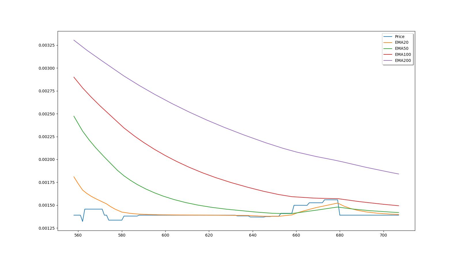 Globe Derivative Exchange Exponential Moving Averages