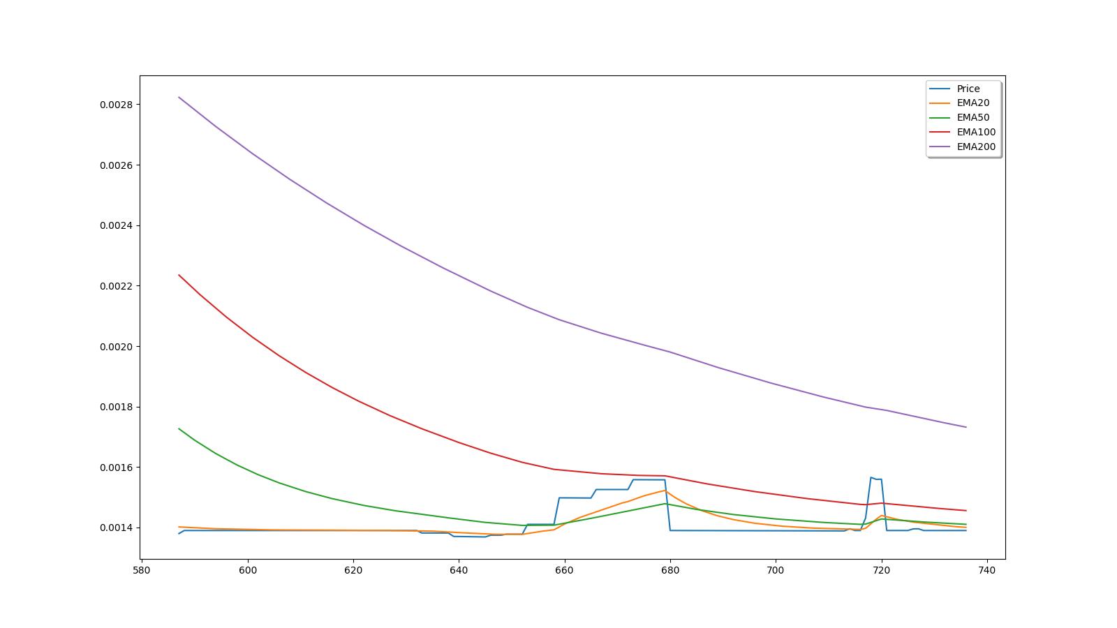 Globe Derivative Exchange Exponential Moving Averages