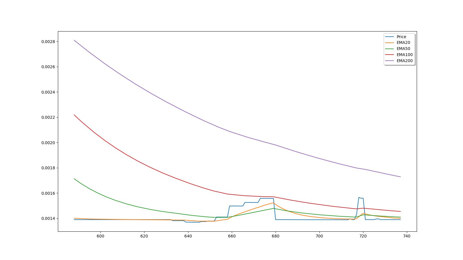 Globe Derivative Exchange Exponential Moving Averages