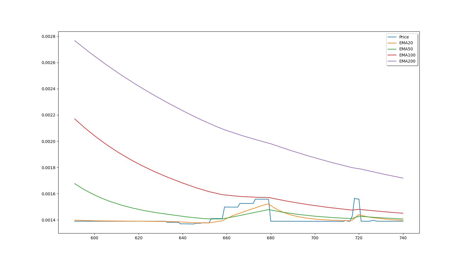 Globe Derivative Exchange Exponential Moving Averages