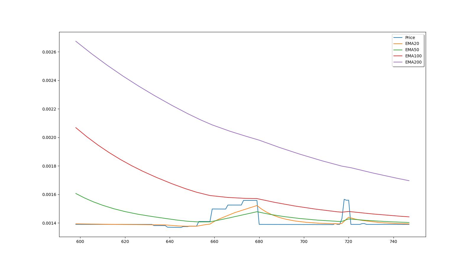Globe Derivative Exchange Exponential Moving Averages