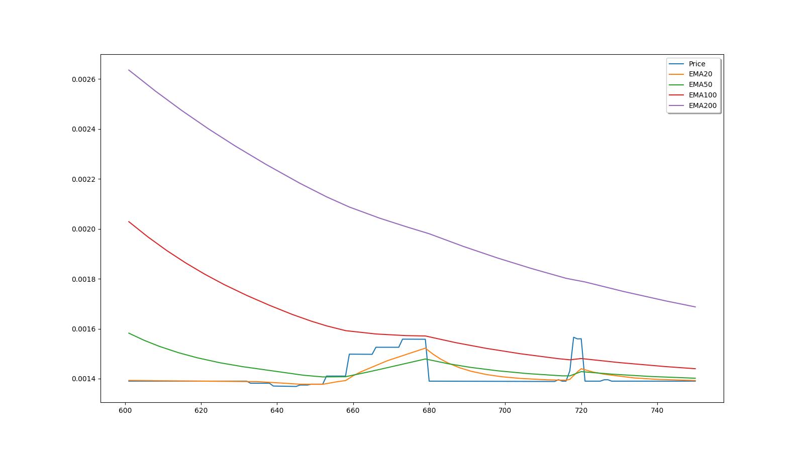 Globe Derivative Exchange Exponential Moving Averages