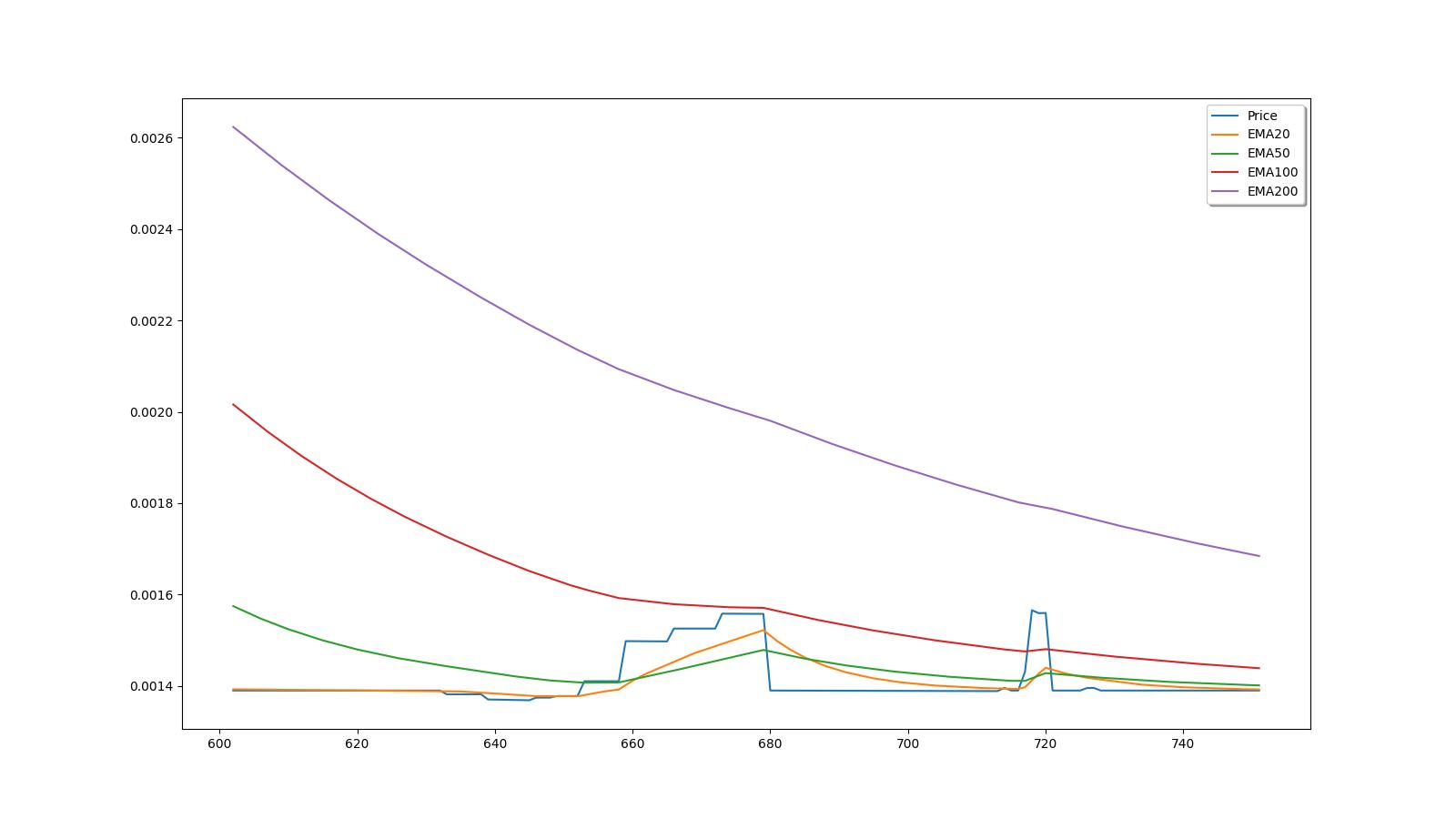 Globe Derivative Exchange Exponential Moving Averages