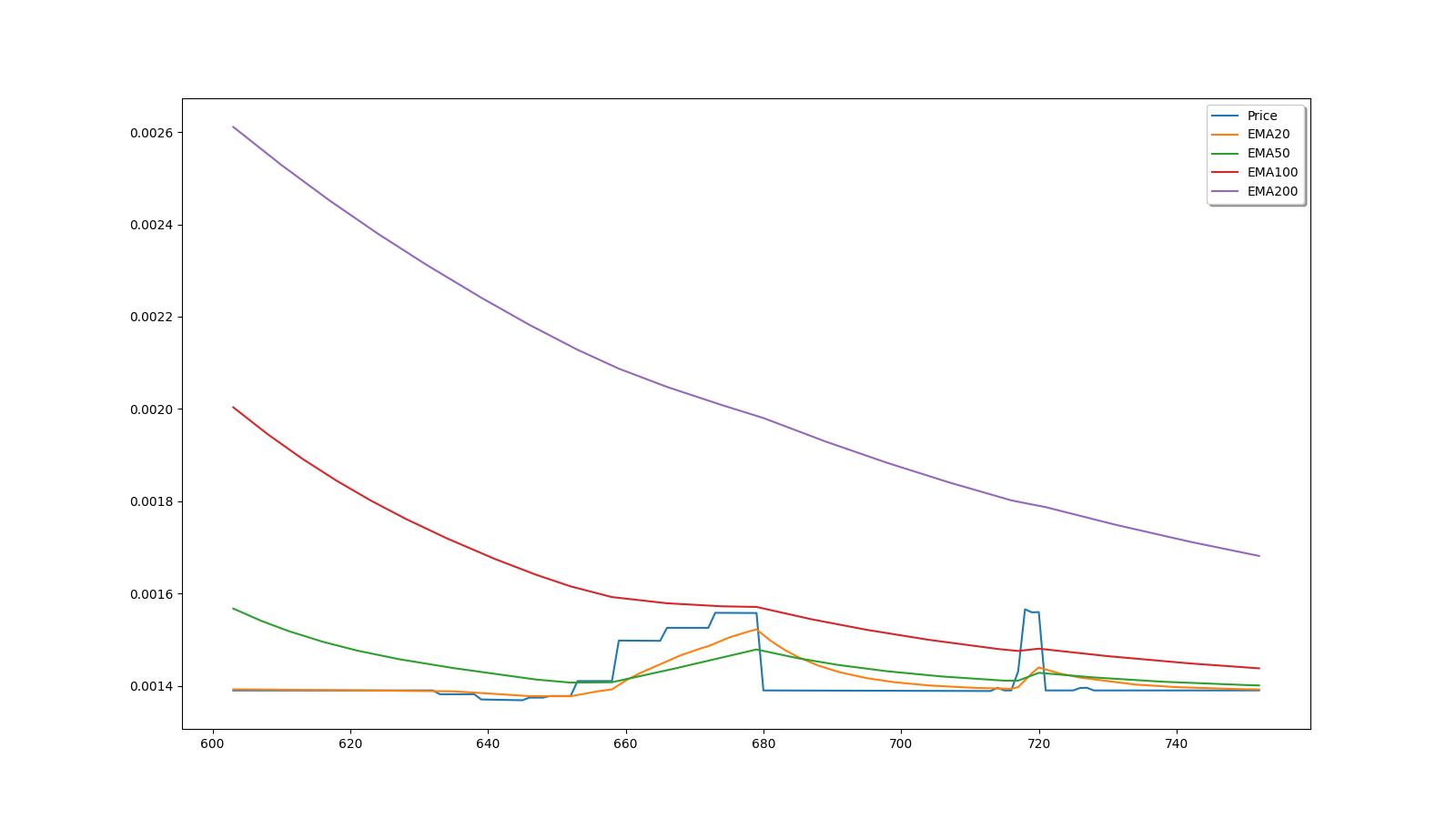 Globe Derivative Exchange Exponential Moving Averages