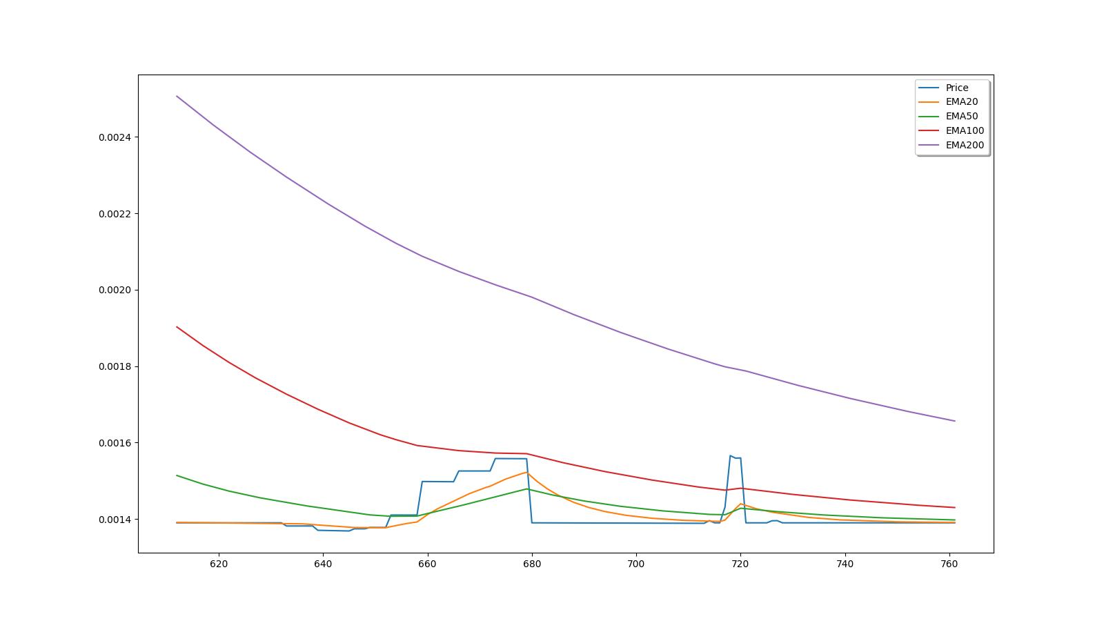 Globe Derivative Exchange Exponential Moving Averages