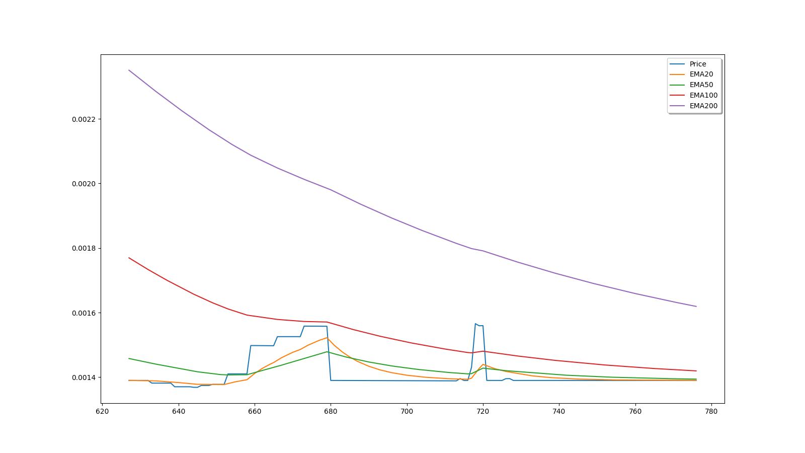 Globe Derivative Exchange Exponential Moving Averages