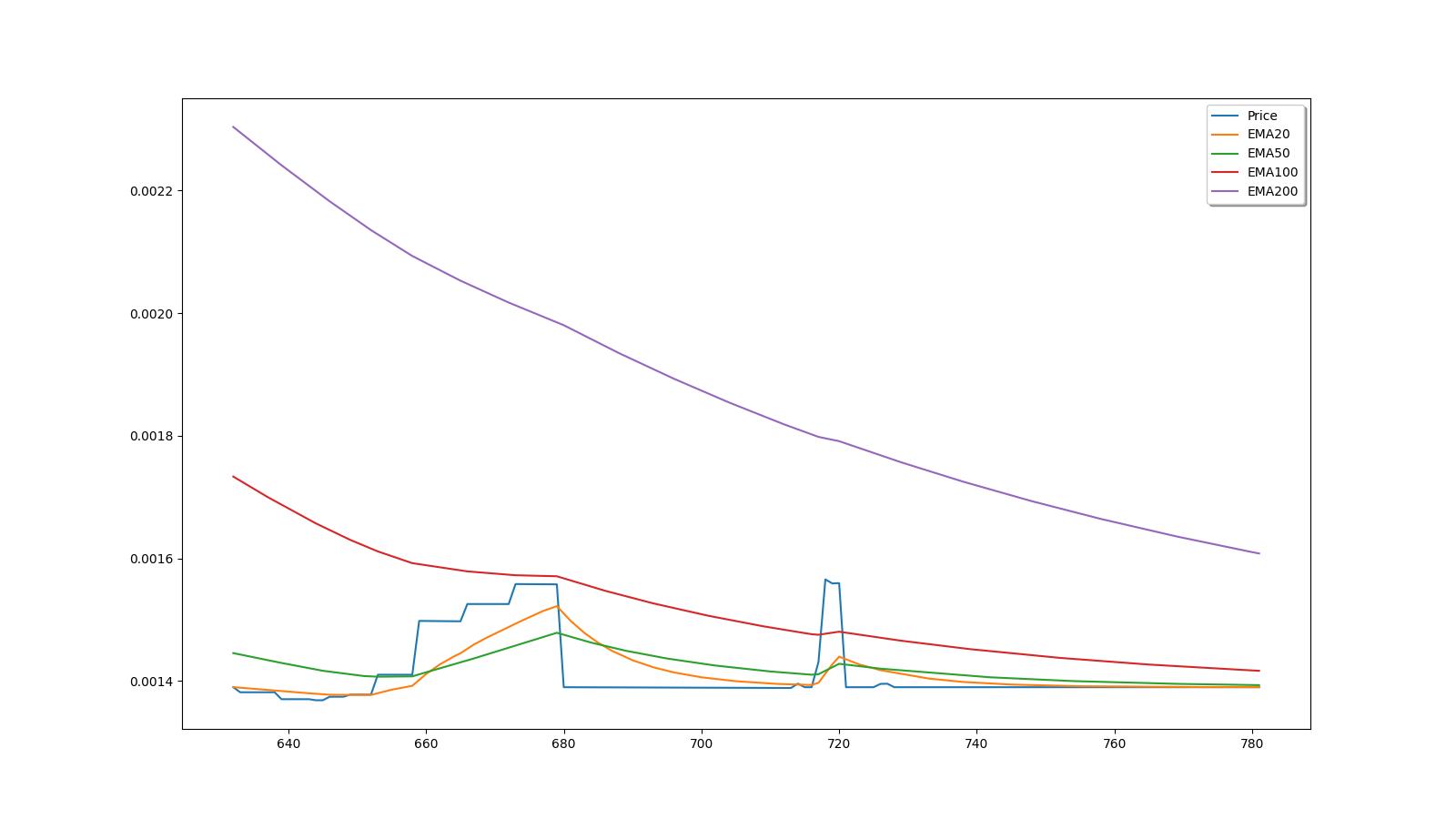 Globe Derivative Exchange Exponential Moving Averages