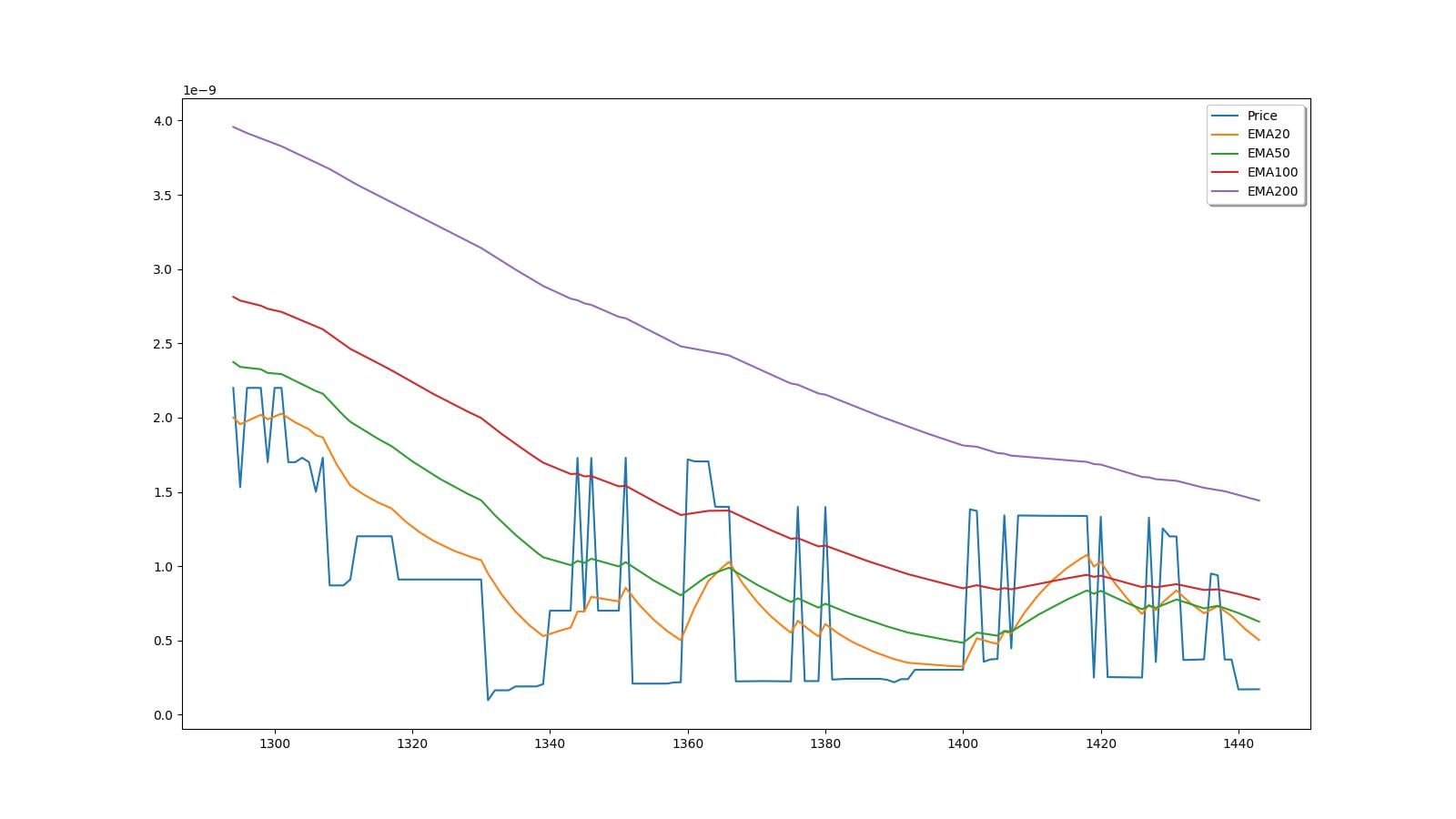Globiance Exchange Exponential Moving Averages