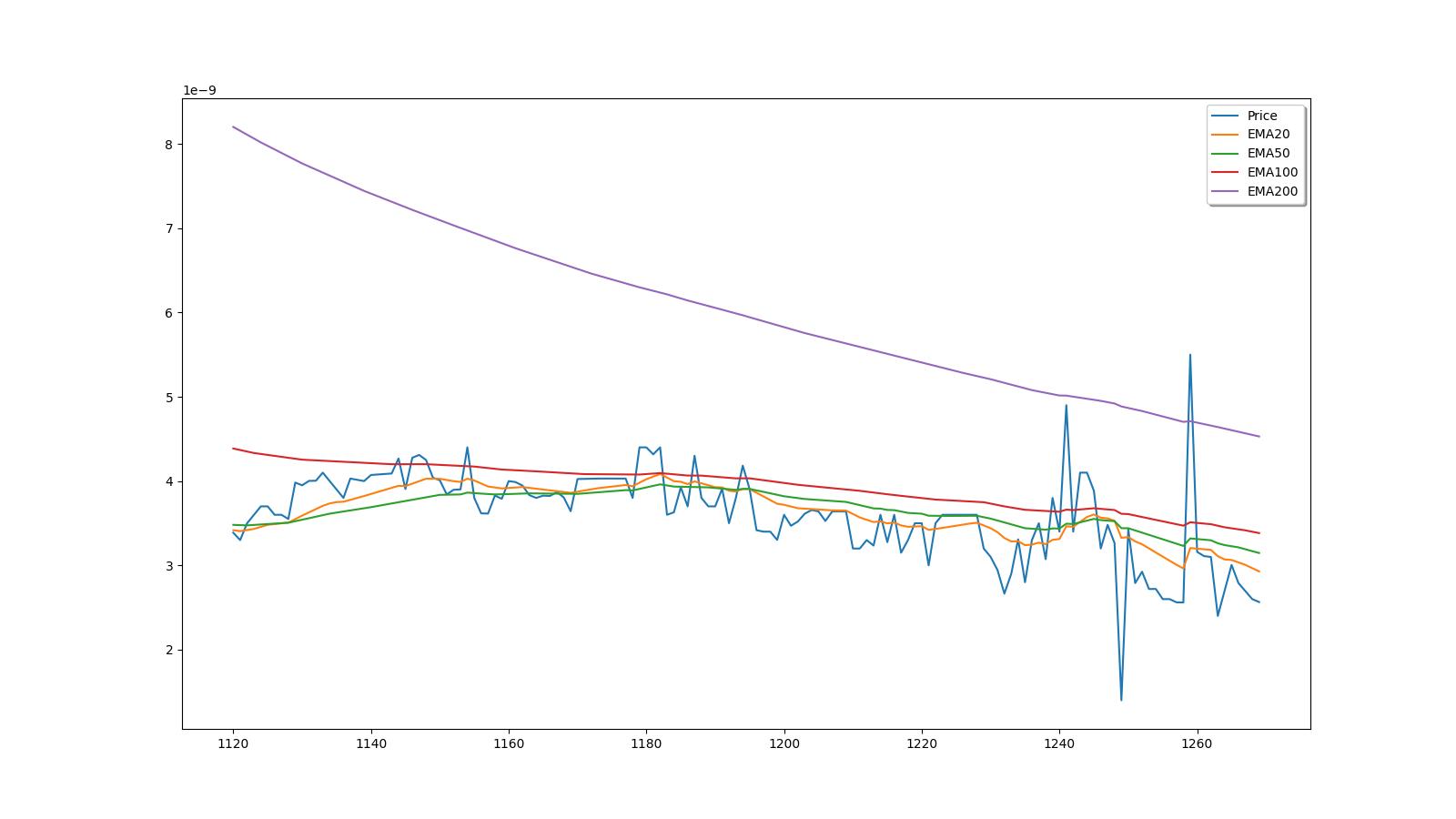 Globiance Exchange Exponential Moving Averages
