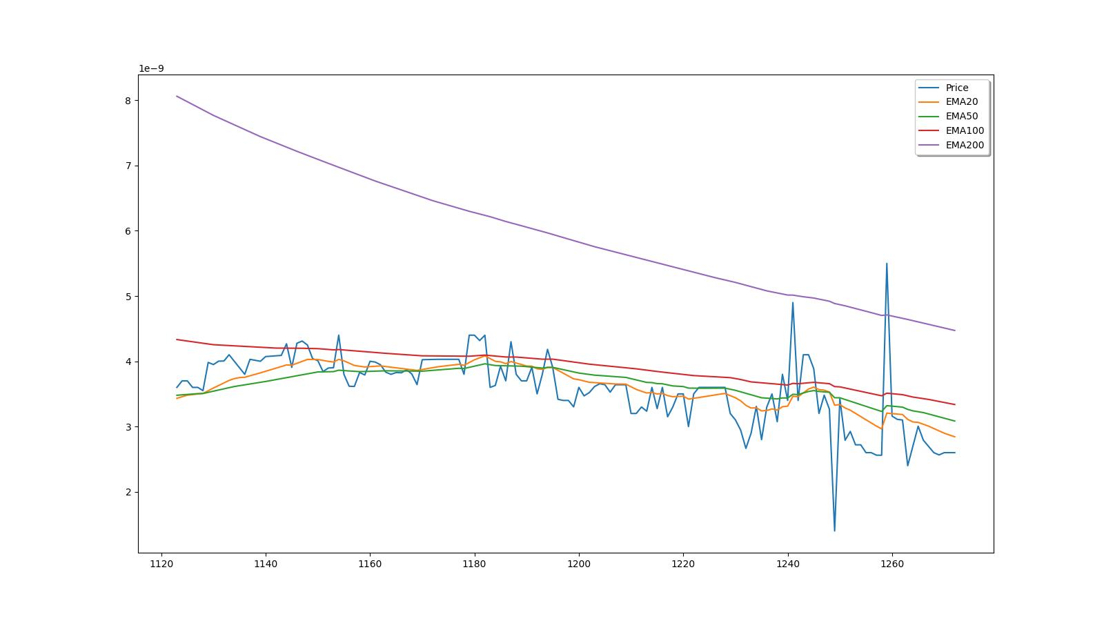 Globiance Exchange Exponential Moving Averages