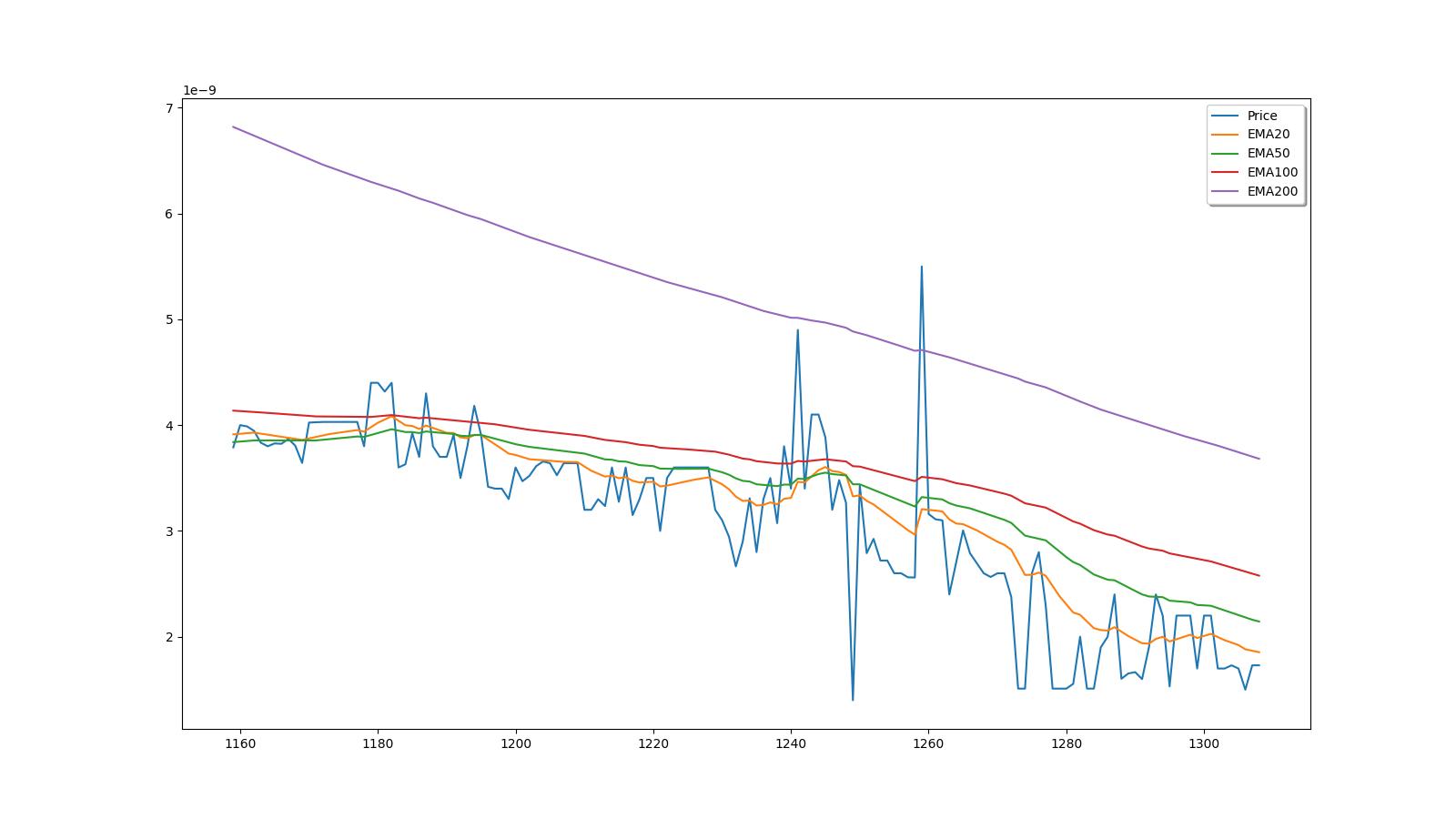 Globiance Exchange Exponential Moving Averages