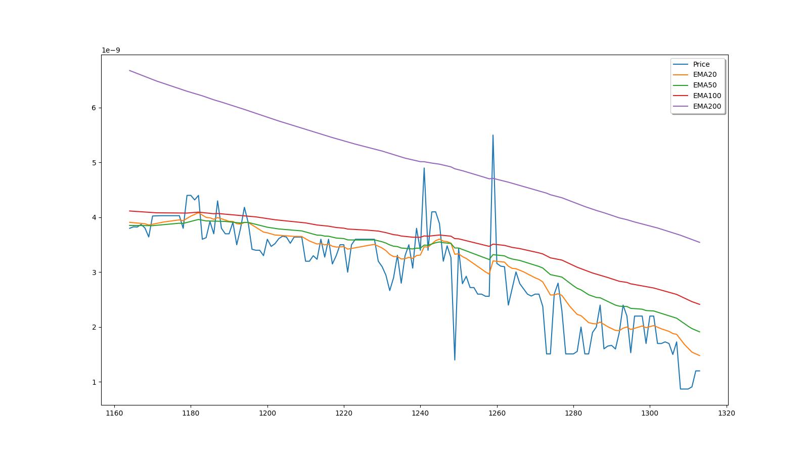 Globiance Exchange Exponential Moving Averages