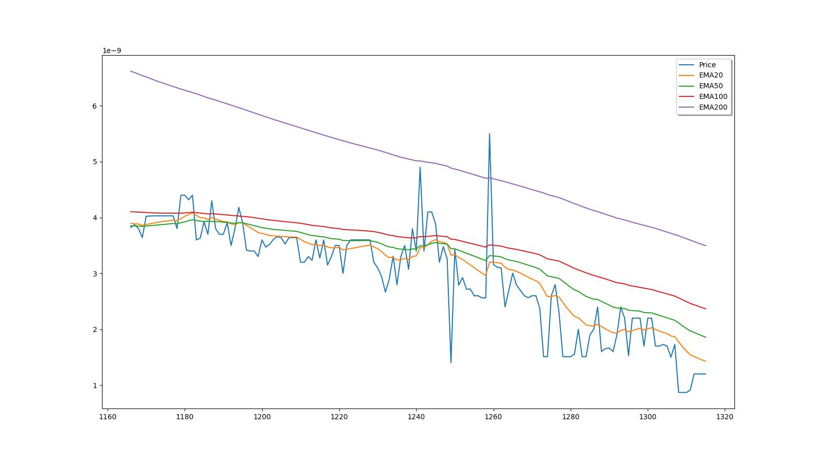 Globiance Exchange Exponential Moving Averages