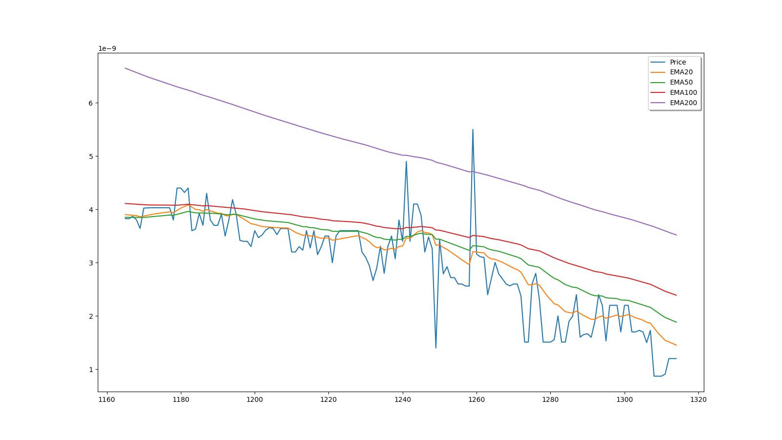 Globiance Exchange Exponential Moving Averages