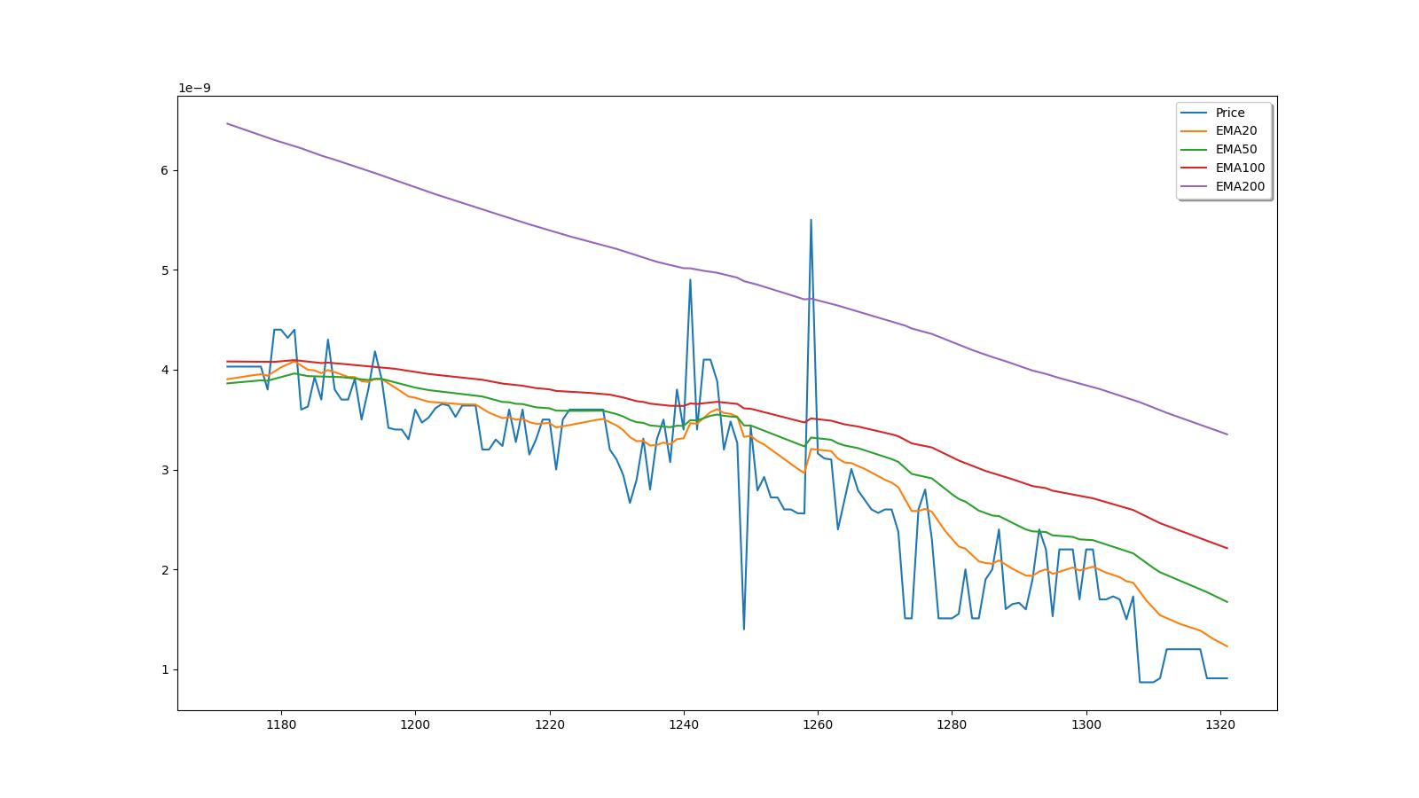 Globiance Exchange Exponential Moving Averages