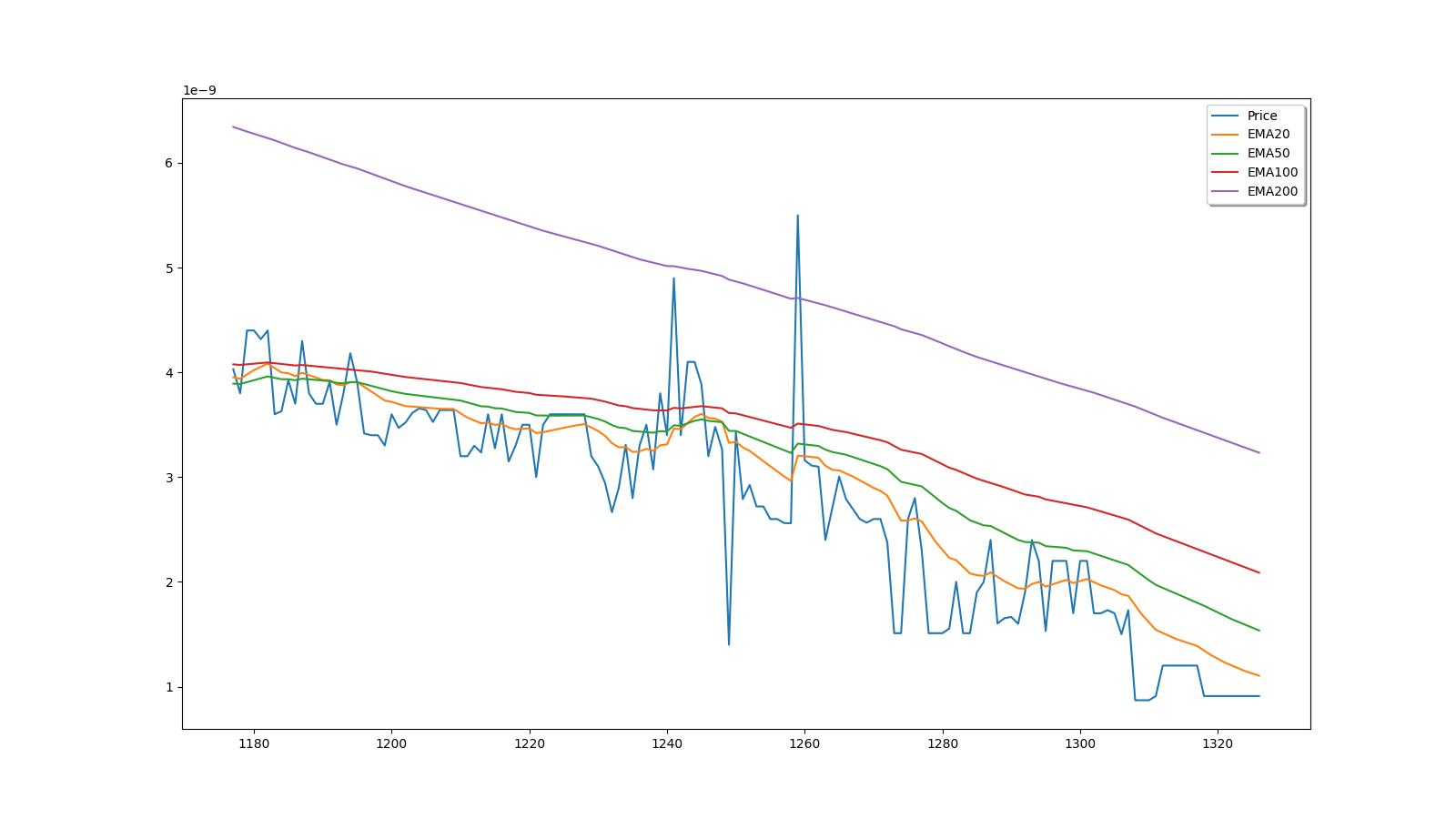 Globiance Exchange Exponential Moving Averages