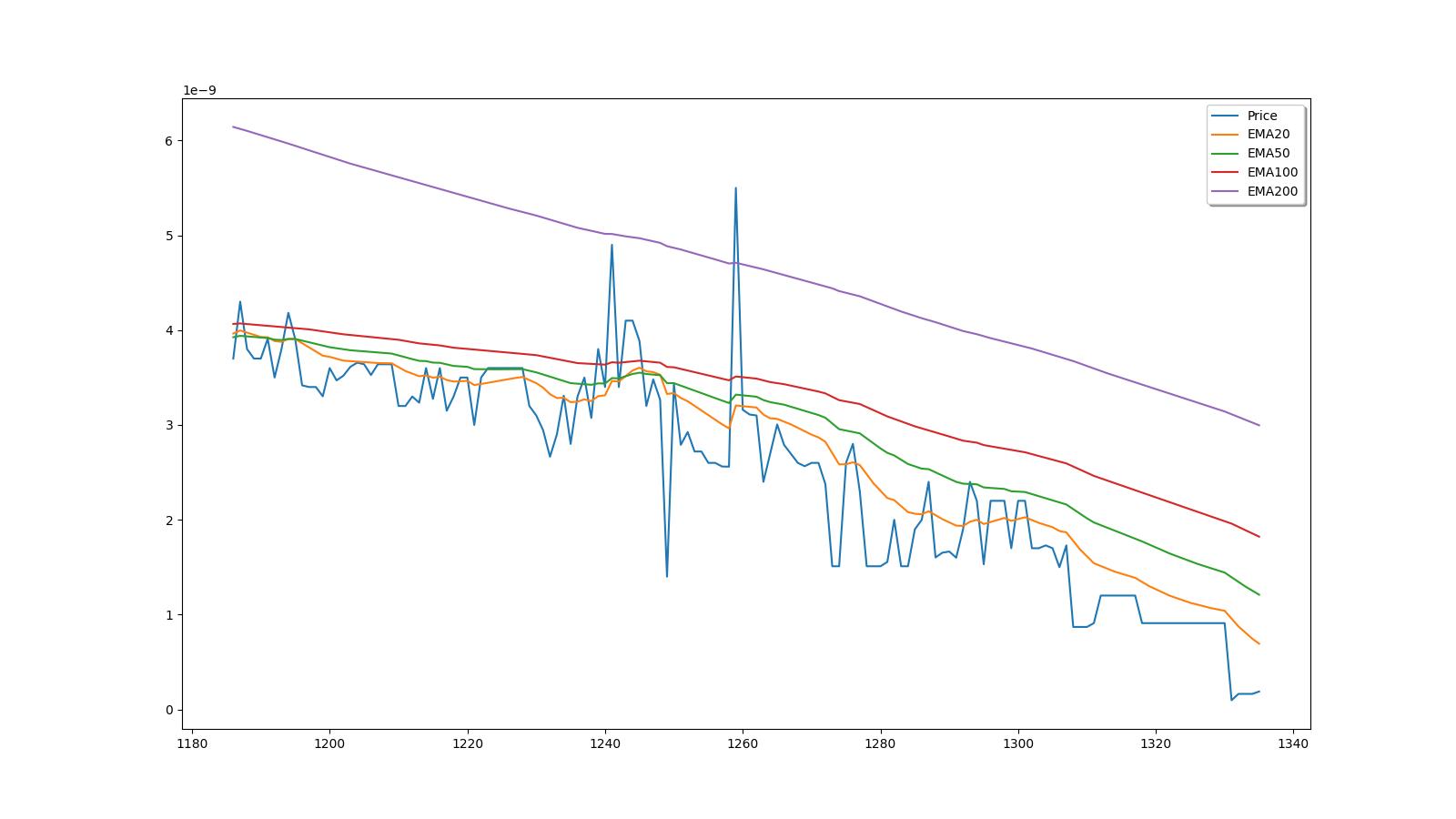 Globiance Exchange Exponential Moving Averages