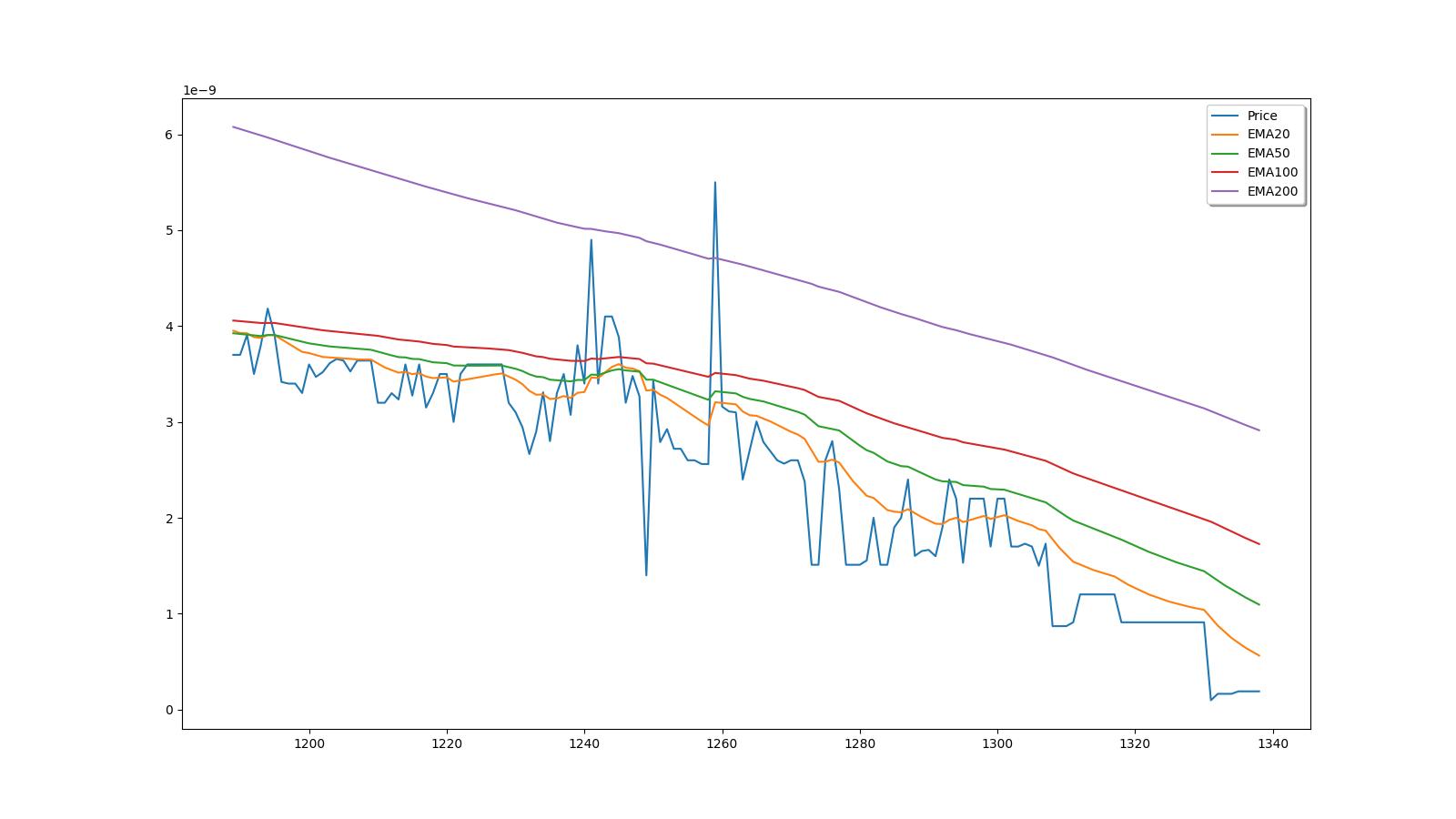 Globiance Exchange Exponential Moving Averages