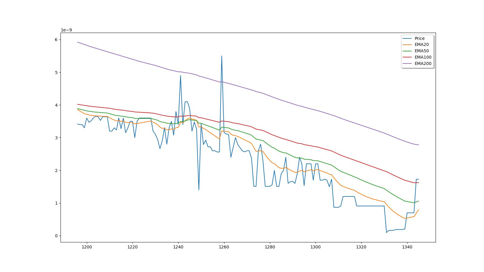Globiance Exchange Exponential Moving Averages