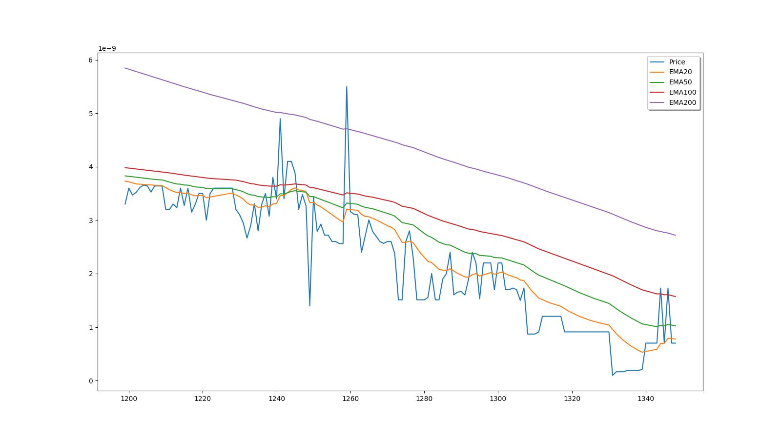 Globiance Exchange Exponential Moving Averages