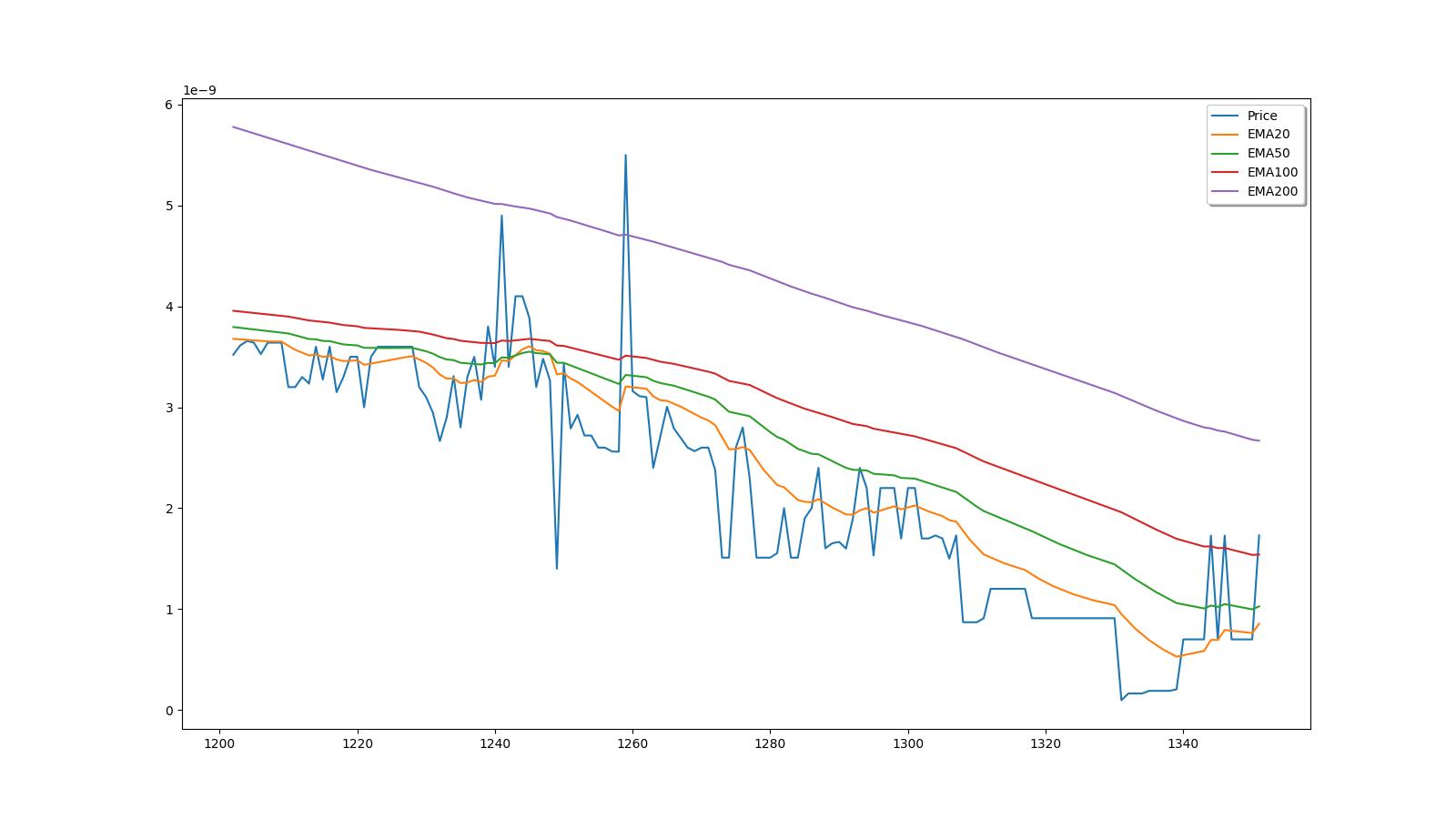 Globiance Exchange Exponential Moving Averages