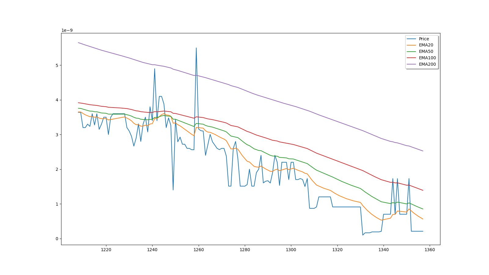 Globiance Exchange Exponential Moving Averages