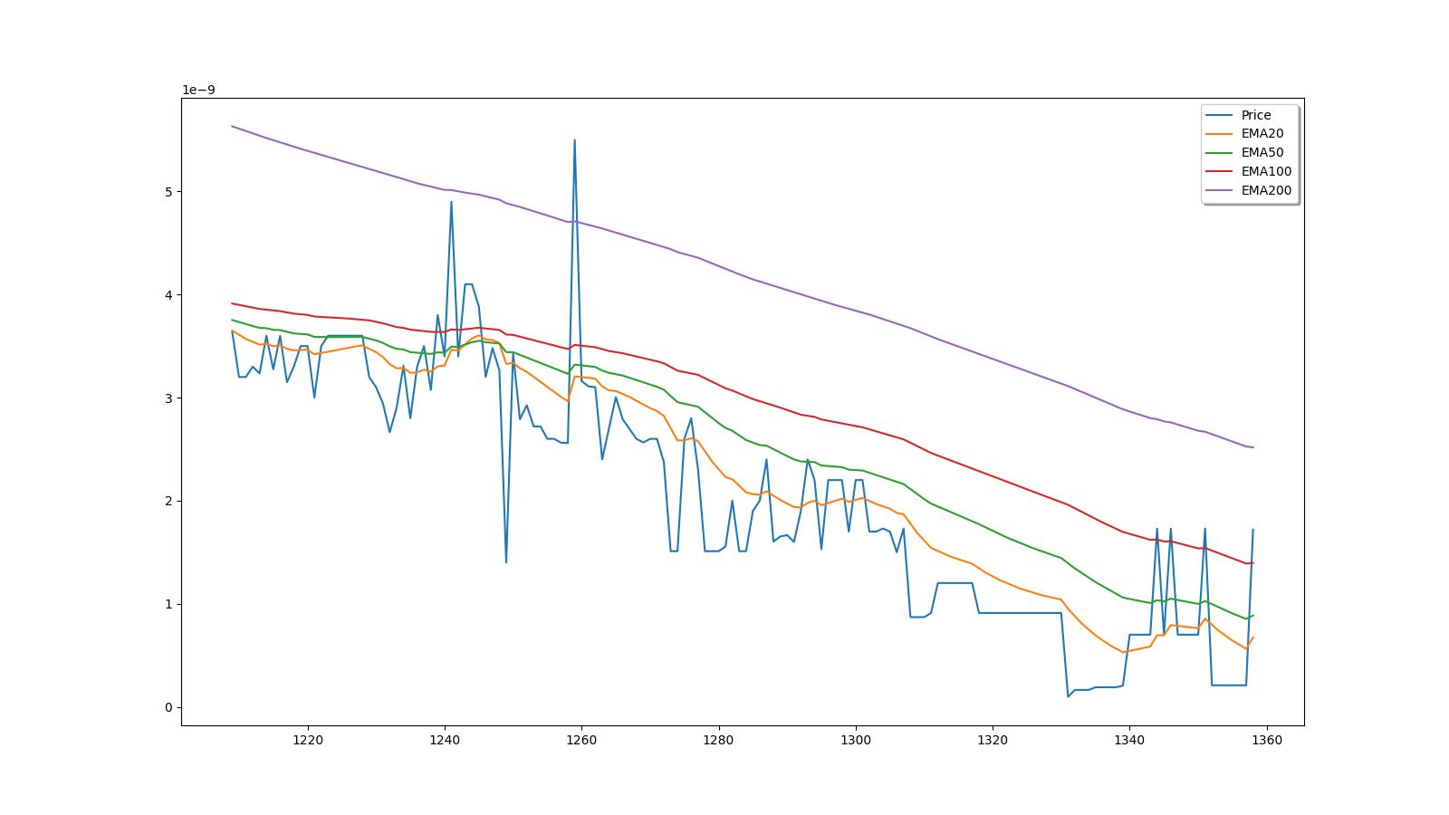 Globiance Exchange Exponential Moving Averages