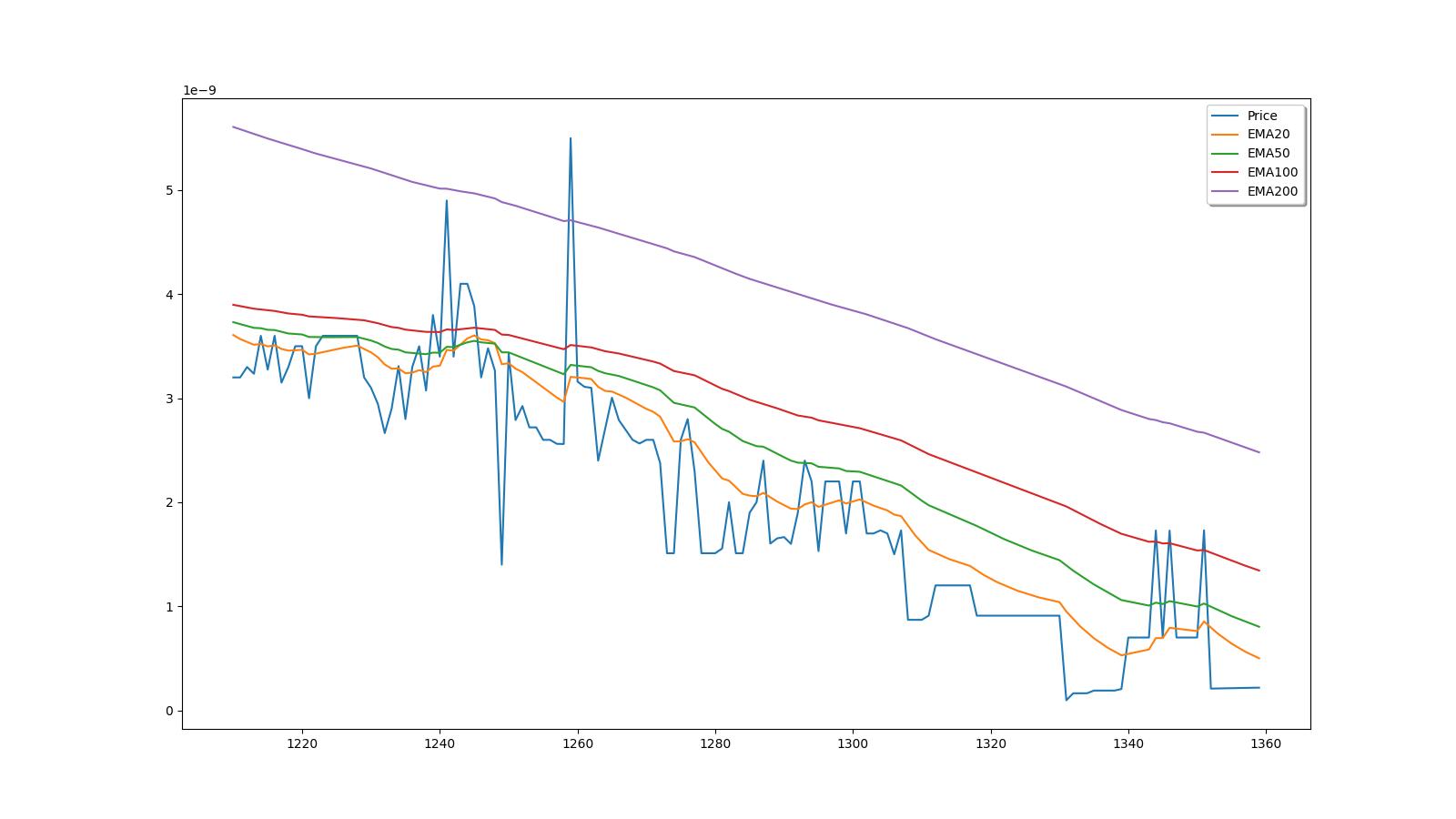 Globiance Exchange Exponential Moving Averages
