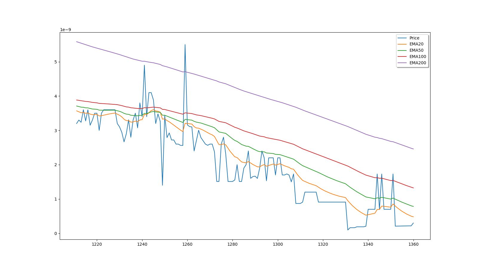 Globiance Exchange Exponential Moving Averages