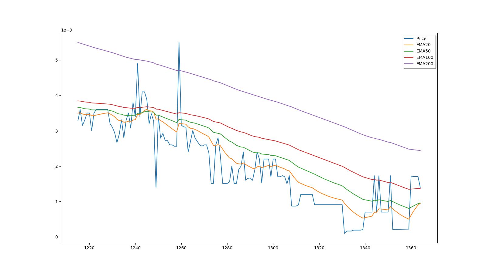 Globiance Exchange Exponential Moving Averages