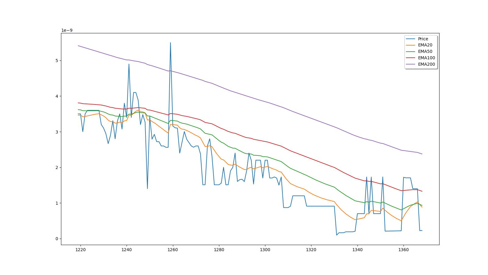 Globiance Exchange Exponential Moving Averages
