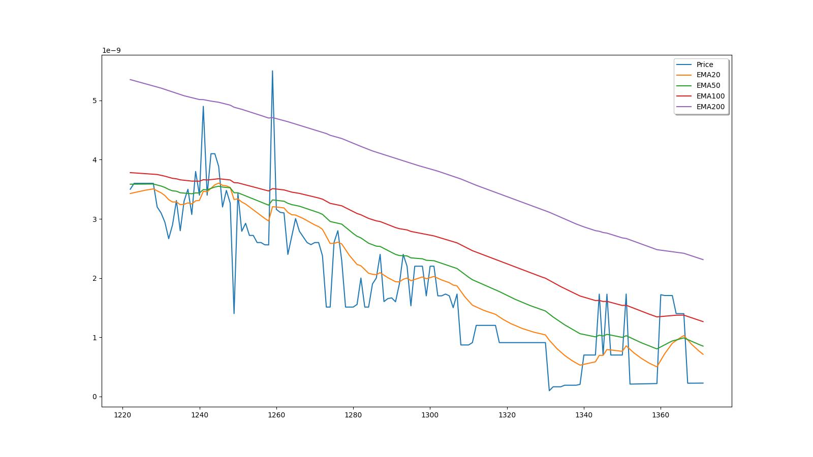 Globiance Exchange Exponential Moving Averages